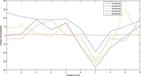 The Convergence Of The Proposed Algorithm With Power Consumption In