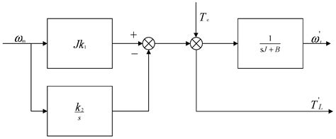 Sensors Free Full Text Composite Adrc Speed Control Method Based On Ltdro Feedforward