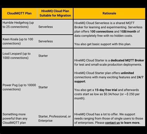 How To Migrate From Cloudmqtt To Hivemq Cloud