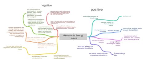 Renewable Energy Homes Positive Negative Coggle Diagram