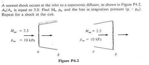 Solved A Normal Shock Occurs At The Inlet To A Supersonic
