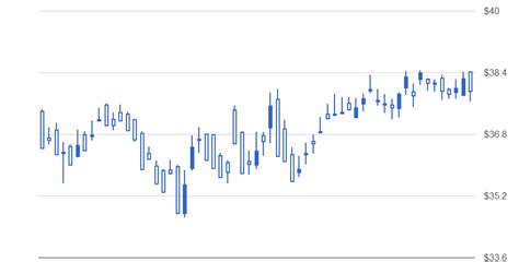 Javascript Candlestick Shift In Combo Chart Stack Overflow