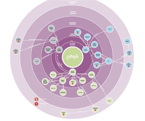 Ecosystem Mapping Template
