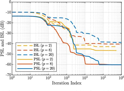 Figure 8 From Gradient Based Optimization Of Pcfm Radar Waveforms