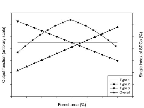 Schematic Optimization Function Of Forest Area For Sustainable Development Download Scientific