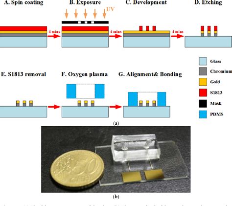 Figure 2 From An Aptamer Based Capacitive Sensing Platform For Specific Detection Of Lung