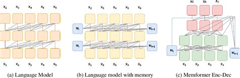 Figure 1 From Memformer The Memory Augmented Transformer Semantic