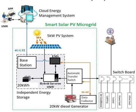 figure 1 from complementary grid power prediction using artificial