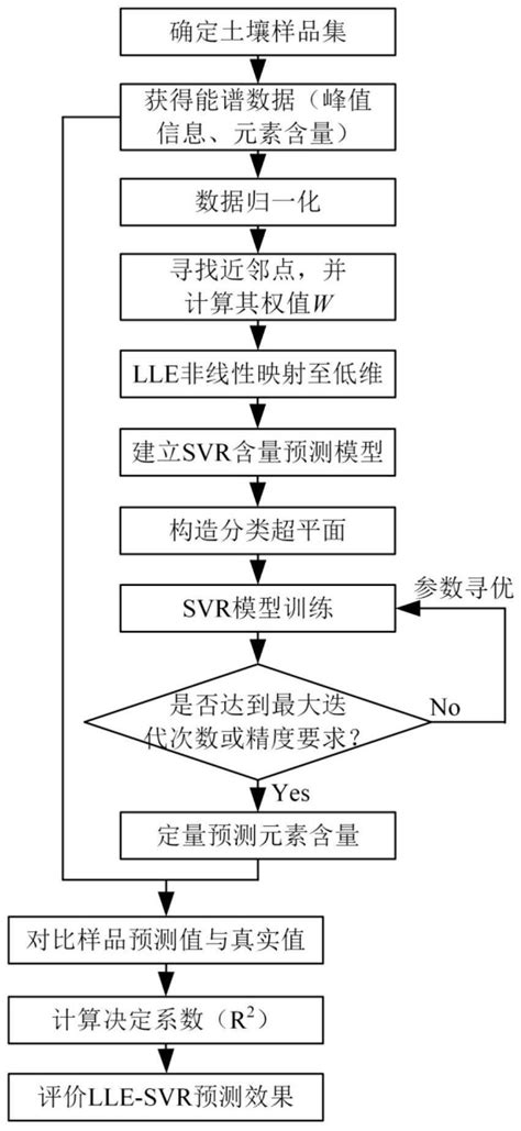 一种基于lle Svr的xrf重金属元素定量分析方法