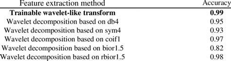 Classification Results For Different Feature Extraction Methods