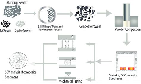 The Schematic Diagram For The Fabrication Of Composite Specimen Download Scientific Diagram