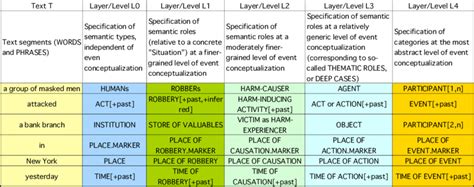 Layered Semantic Specifications Against Text T Note In Is Not Treated