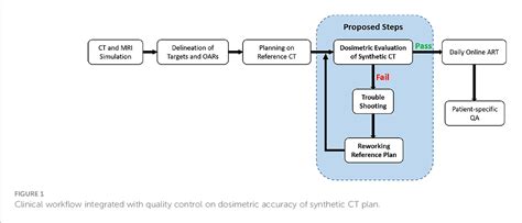 Figure 1 From Improving The Clinical Workflow Of A Mr Linac By