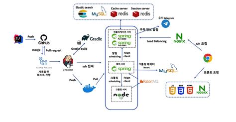 GitHub f lab edu IT Hermes Server IT 관련 컨텐츠 정보 알림 서비스