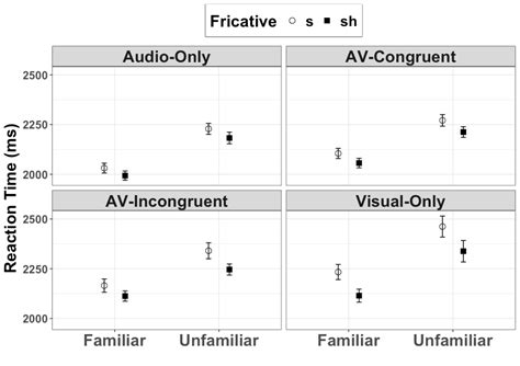 The Role Of Familiarity In Audiovisual Speech Perception