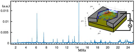 Experimentally Measured Frequency Response Spectrum Produced By Using
