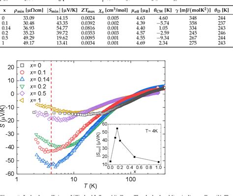 Table 1 From Effect Of Ni Doping On The Thermoelectric Properties Of Ybco2zn20 Semantic Scholar