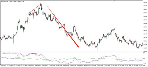 Advanced Level MACD Histogram Regain Capital Trading Platform Regular Mt4 Platform