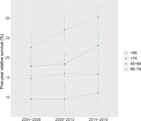 Five Year Relative Survival Of Pancreatic Cancers For Different Ages At Download Scientific