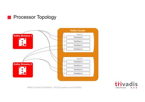 Apache Kafka A Modern Stream Processing Platform Ppt