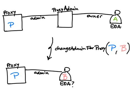 How To Execute Upgrade On Proxy Admin Upgrades Openzeppelin Forum