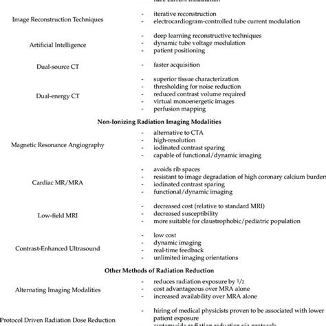 Radiation Dose Reduction Techniques Download Scientific Diagram