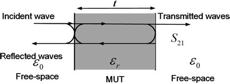 A Schematic Of A MUT Measured In Free Space Download Scientific Diagram