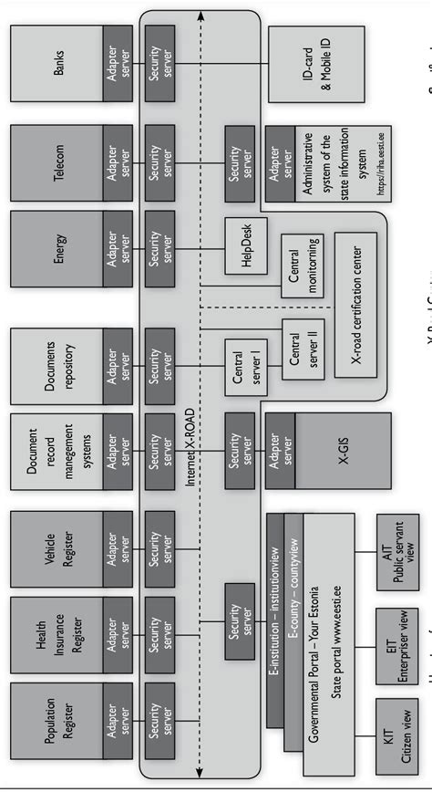 The Estonian EGovernment Architecture With The X Road At The Center Download Scientific Diagram