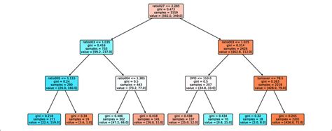 Tree Grown Using The Dataset Where The Weight Of The Non Defaulting