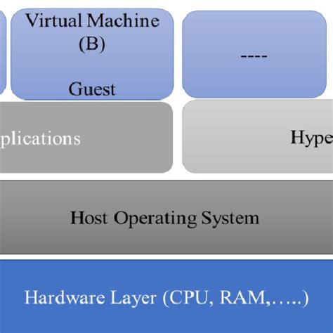 Virtual Machine Architecture Download Scientific Diagram