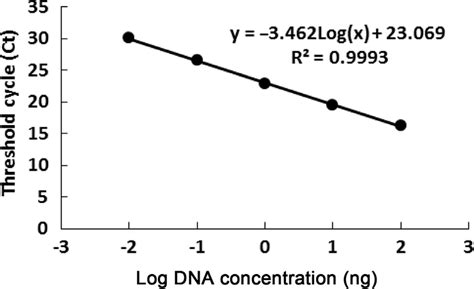 Standard Curve Analysis Of Real Time Polymerase Chain Reaction Pcr