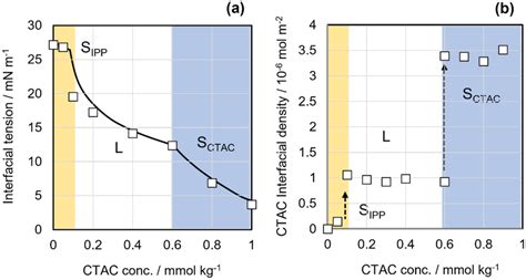 A Interfacial Tension And B Ctac Interfacial Density Vs Ctac