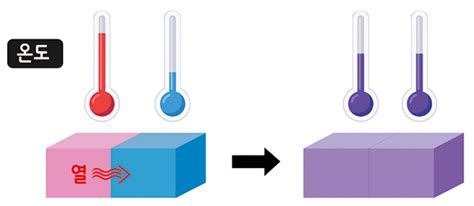 뜨거운 물과 찬물이 만나면