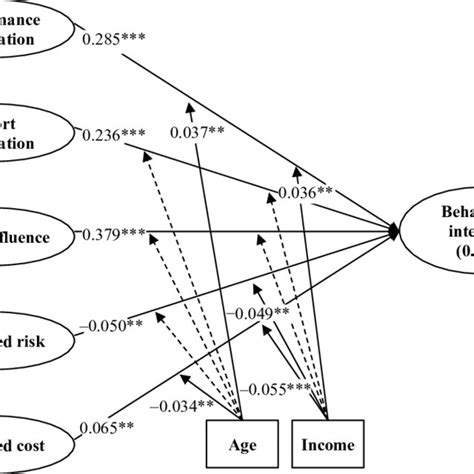 adjusted model path diagram download scientific diagram