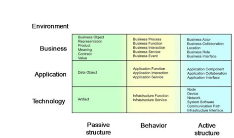 What Is Archimate Core Framework Archimate Resources For Free