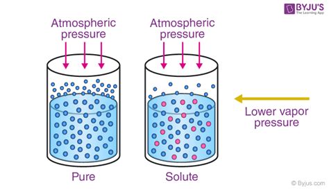 Colligative Properties Definition Types Examples Raoults Law