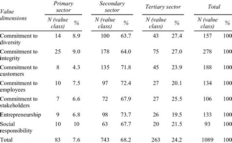 Frequency Distribution Of Commitment To Diversity Among Three Sectors