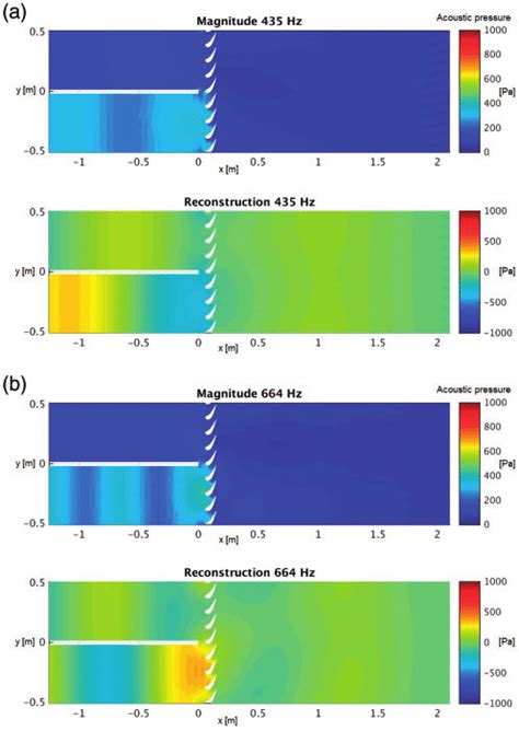 Acoustic Pressure Pa Field Reconstruction For Low Frequencies And M Download Scientific