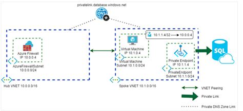 Interesting Behaviors With Private Endpoints Journey Of The Geek