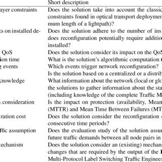 Classification Of TREND Energy Aware Adaptive Routing Solutions EA