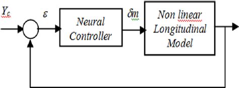 figure 5 from flight control system design using neural networks