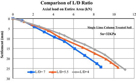 Effect Of Length To Diameter Ratio Ld Download Scientific Diagram