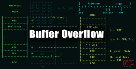Exploit Development Part 01 Anatomy Of Buffer Overflows Hackers Arise