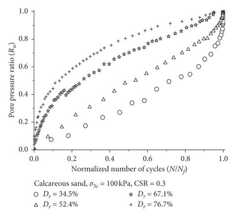 Effect Of Dr On The Pore Pressure Growth Curve Of Calcareous Sand