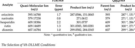 uplc ms parameters of five analytes in the negative ion scan mode