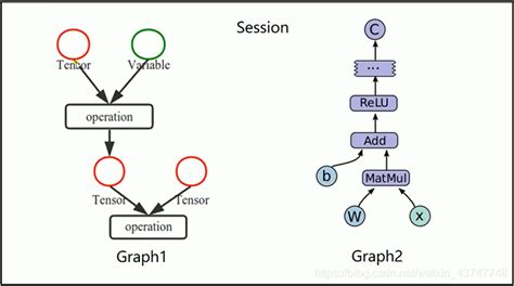 tensorflow之基本概念 tensorflow数据流图中的节点表示 csdn博客