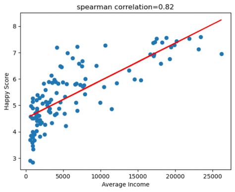 Exploring Different Correlation Coefficients And Plotting Correlations