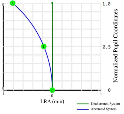 How To Measure Aberrations Eckhardt Optics Llc Learn About Optical Aberrations