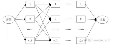 遗传算法求解混合流水车间调度问题附C 代码 知乎