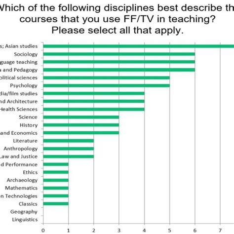 Academic Disciplines Where Survey Respondents Used Fftv In Their Teaching Download Scientific
